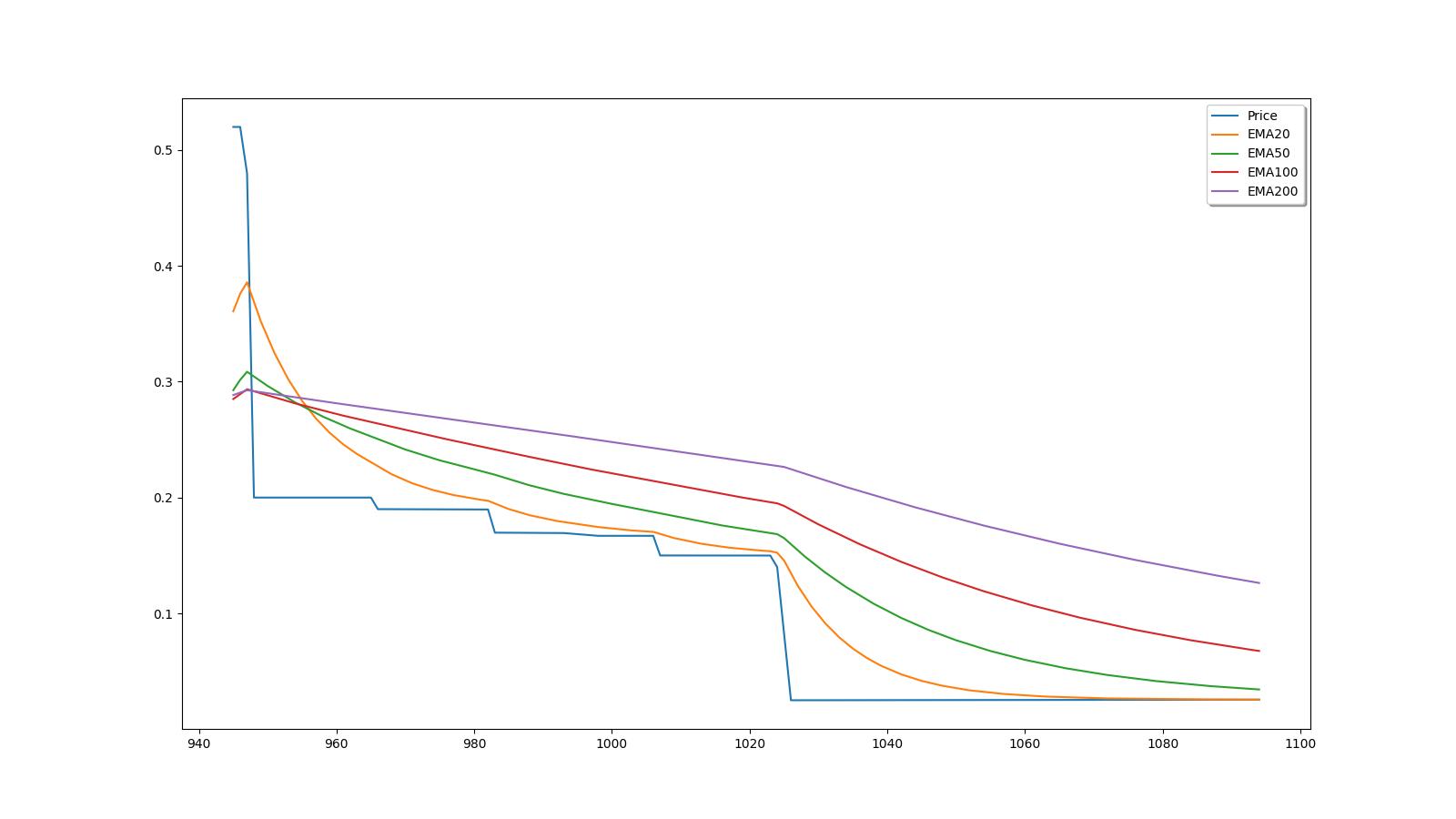 zkRace Exponential Moving Averages