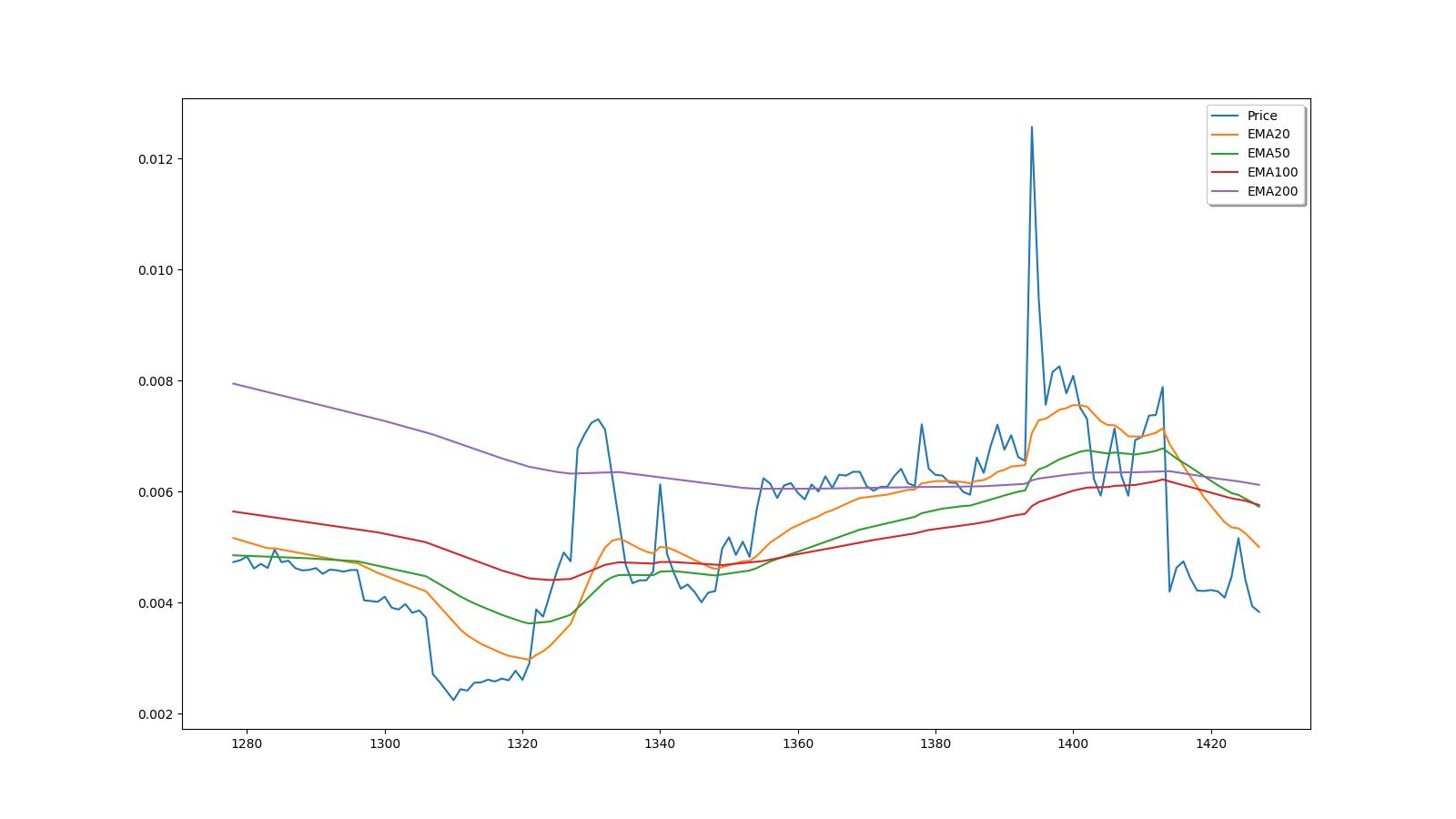 Deri Protocol Exponential Moving Averages