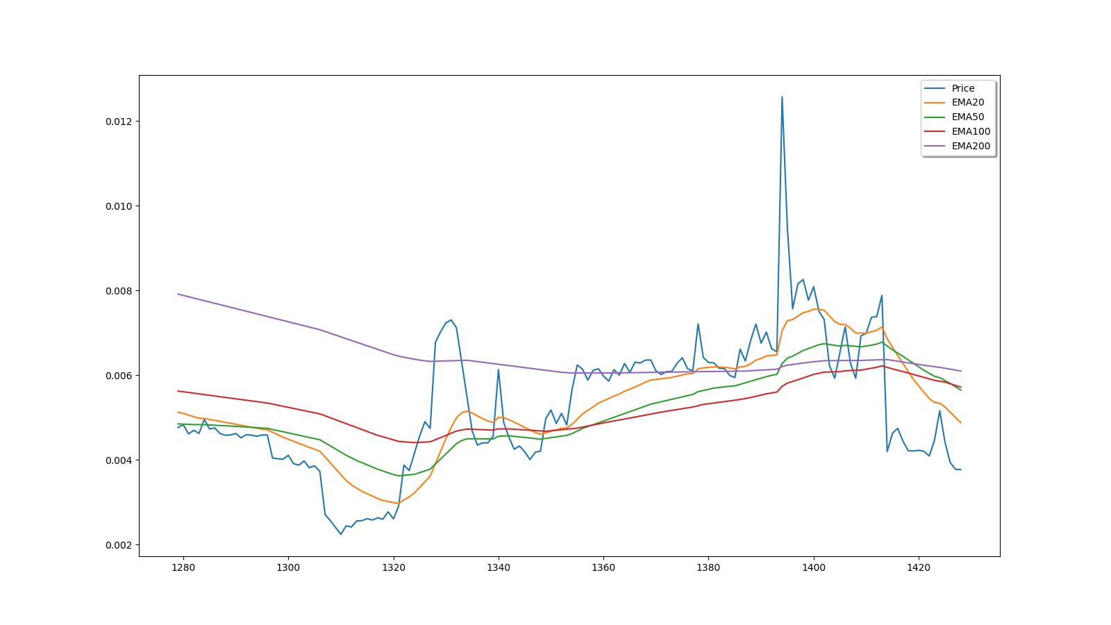 Deri Protocol Exponential Moving Averages