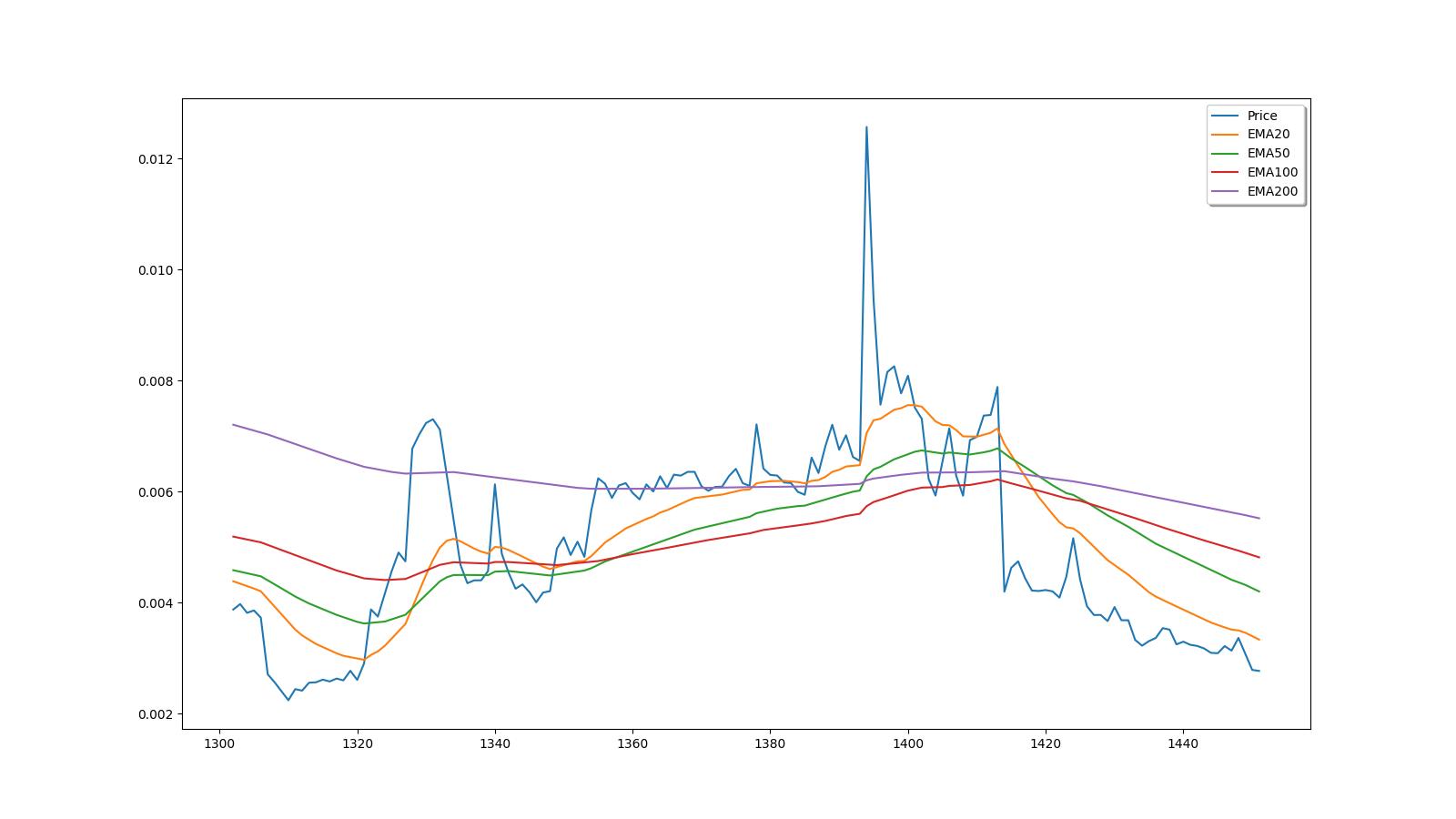 Deri Protocol Exponential Moving Averages