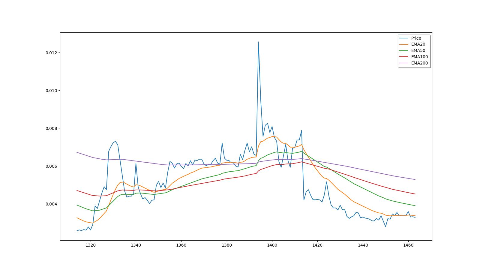 Deri Protocol Exponential Moving Averages