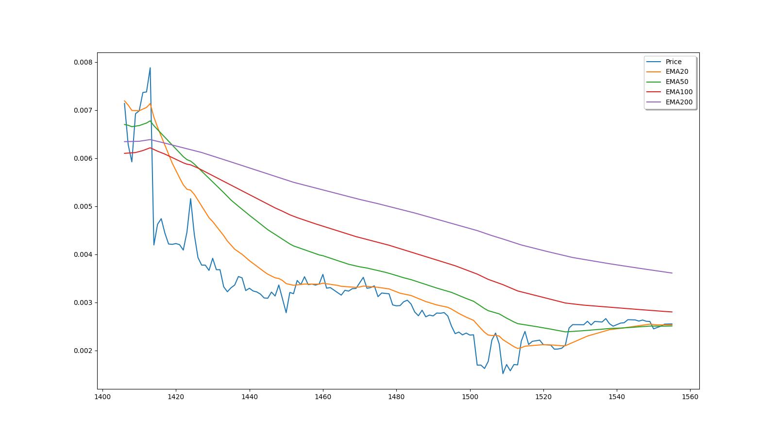 Deri Protocol Exponential Moving Averages