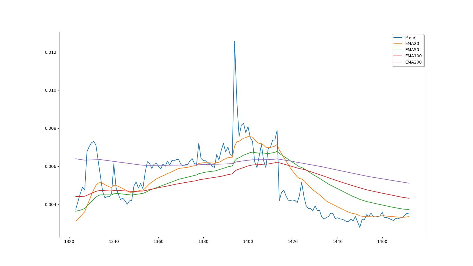 Deri Protocol Exponential Moving Averages