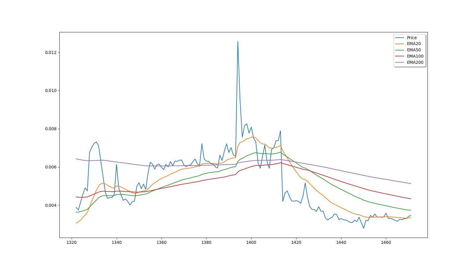 Deri Protocol Exponential Moving Averages
