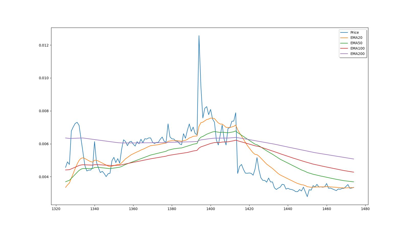Deri Protocol Exponential Moving Averages