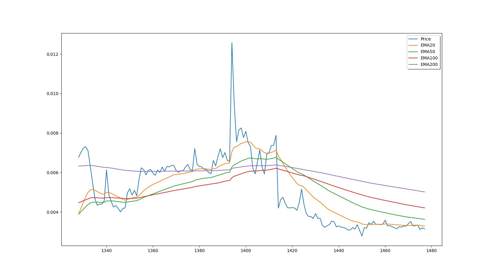Deri Protocol Exponential Moving Averages