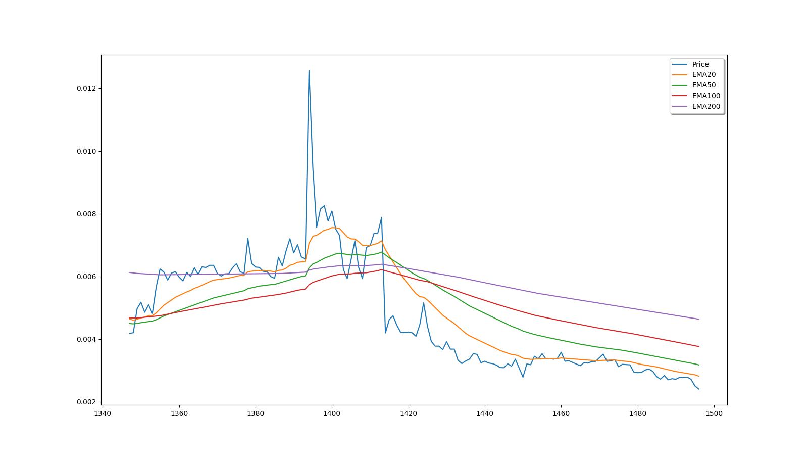 Deri Protocol Exponential Moving Averages