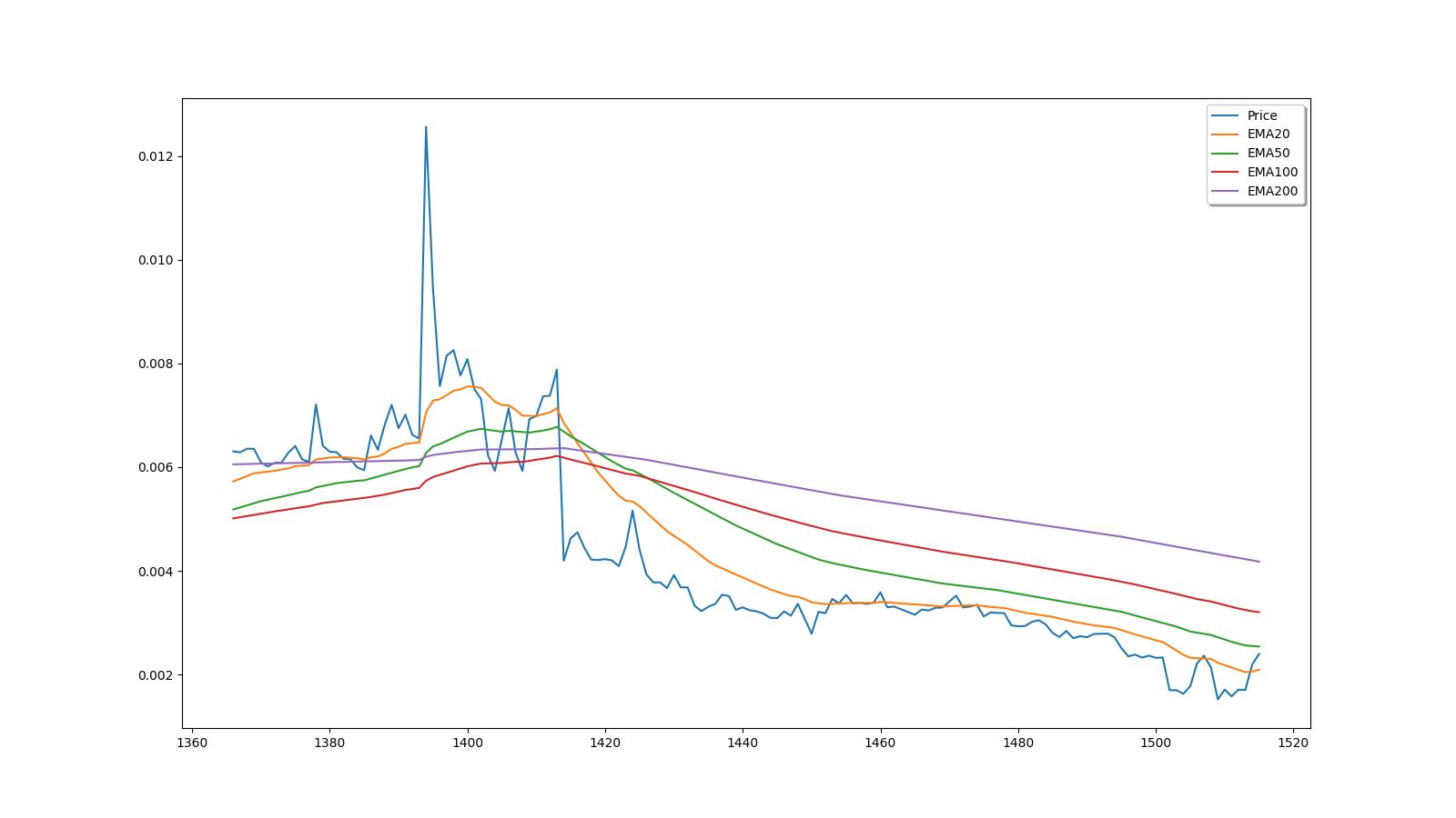 Deri Protocol Exponential Moving Averages