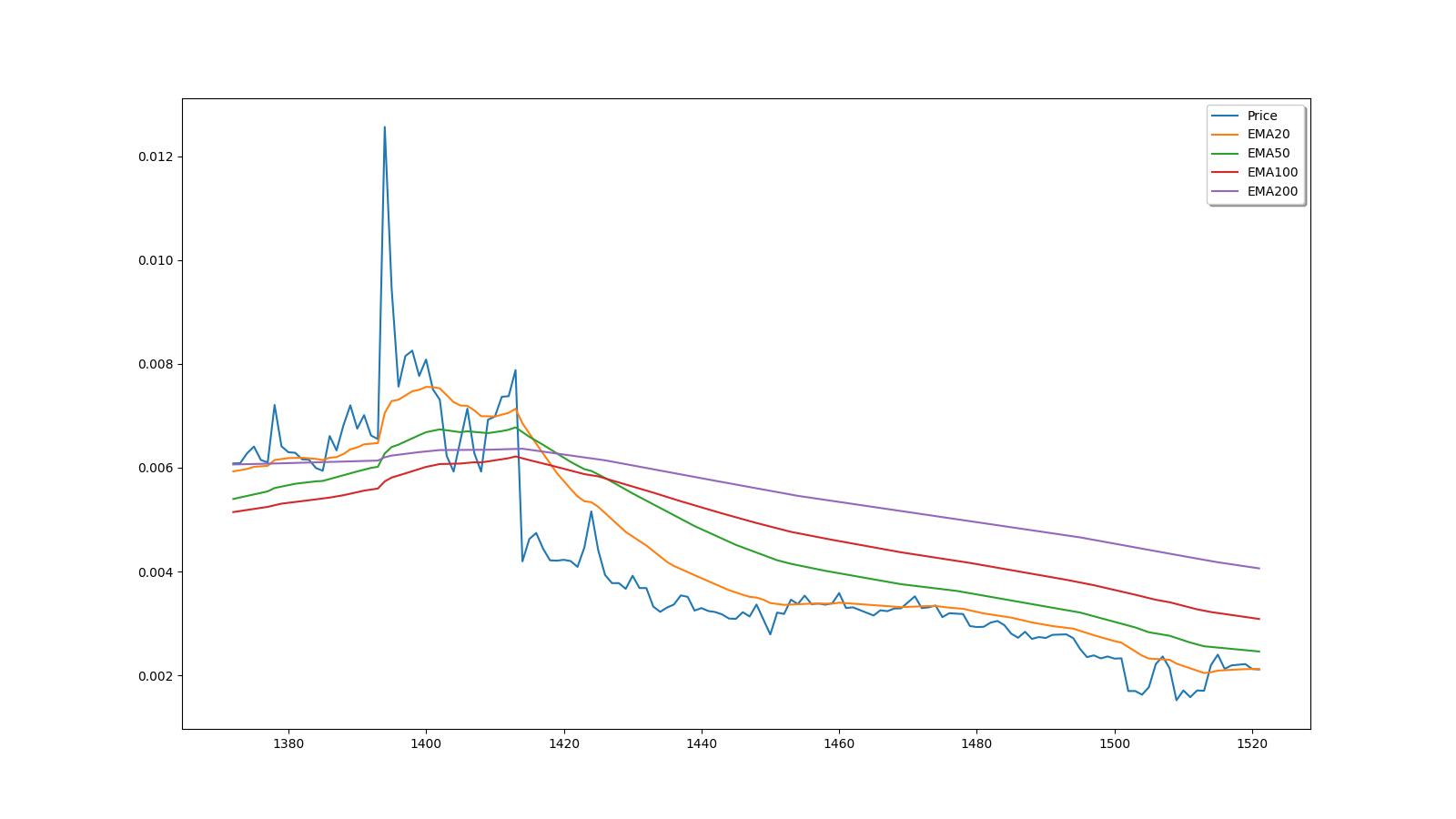 Deri Protocol Exponential Moving Averages