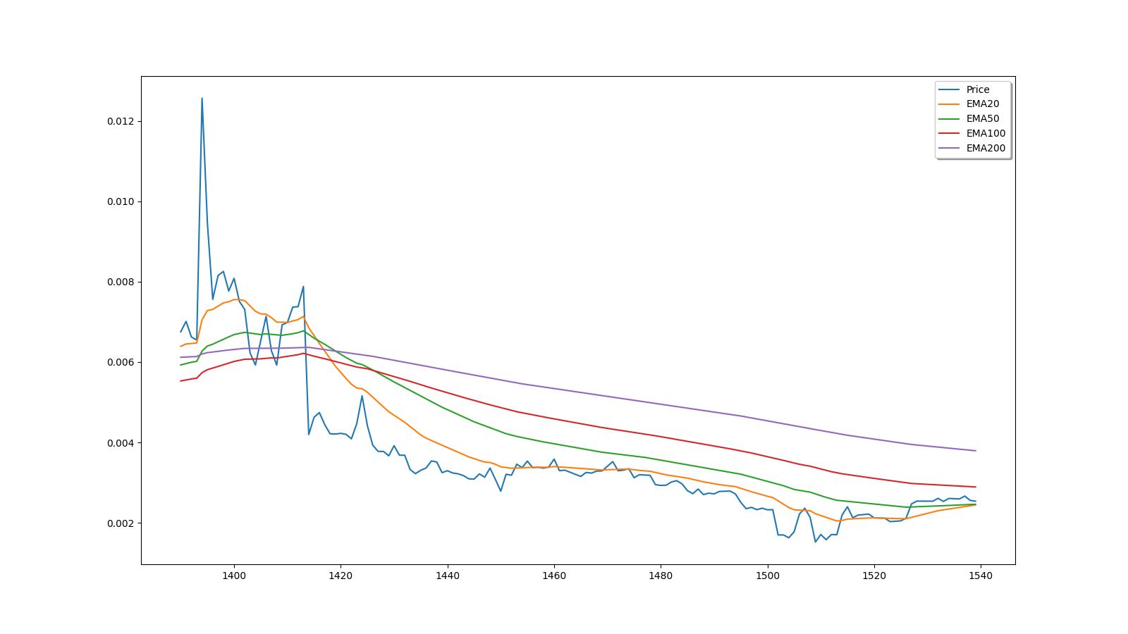 Deri Protocol Exponential Moving Averages