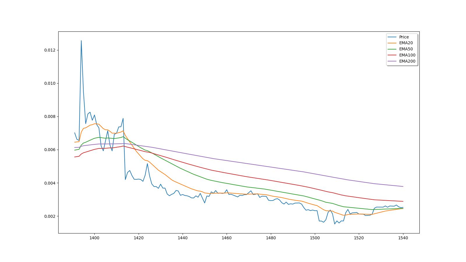 Deri Protocol Exponential Moving Averages