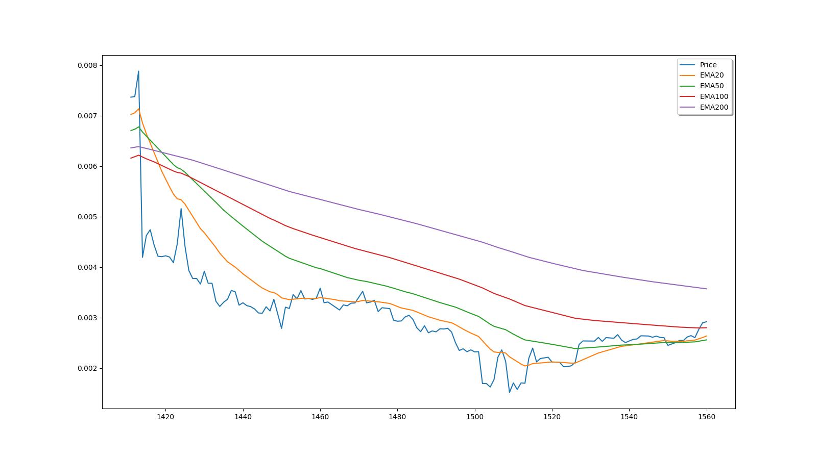 Deri Protocol Exponential Moving Averages