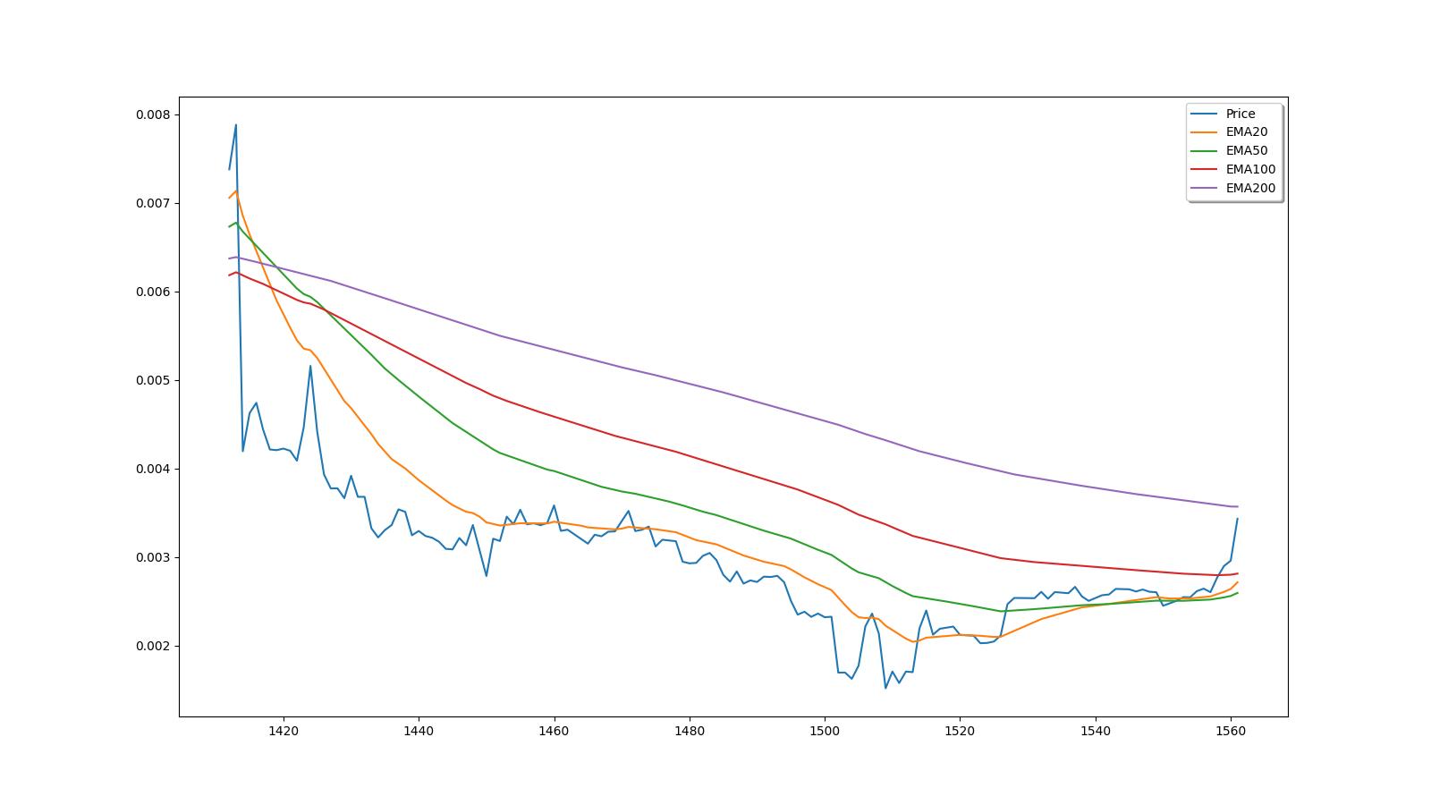 Deri Protocol Exponential Moving Averages