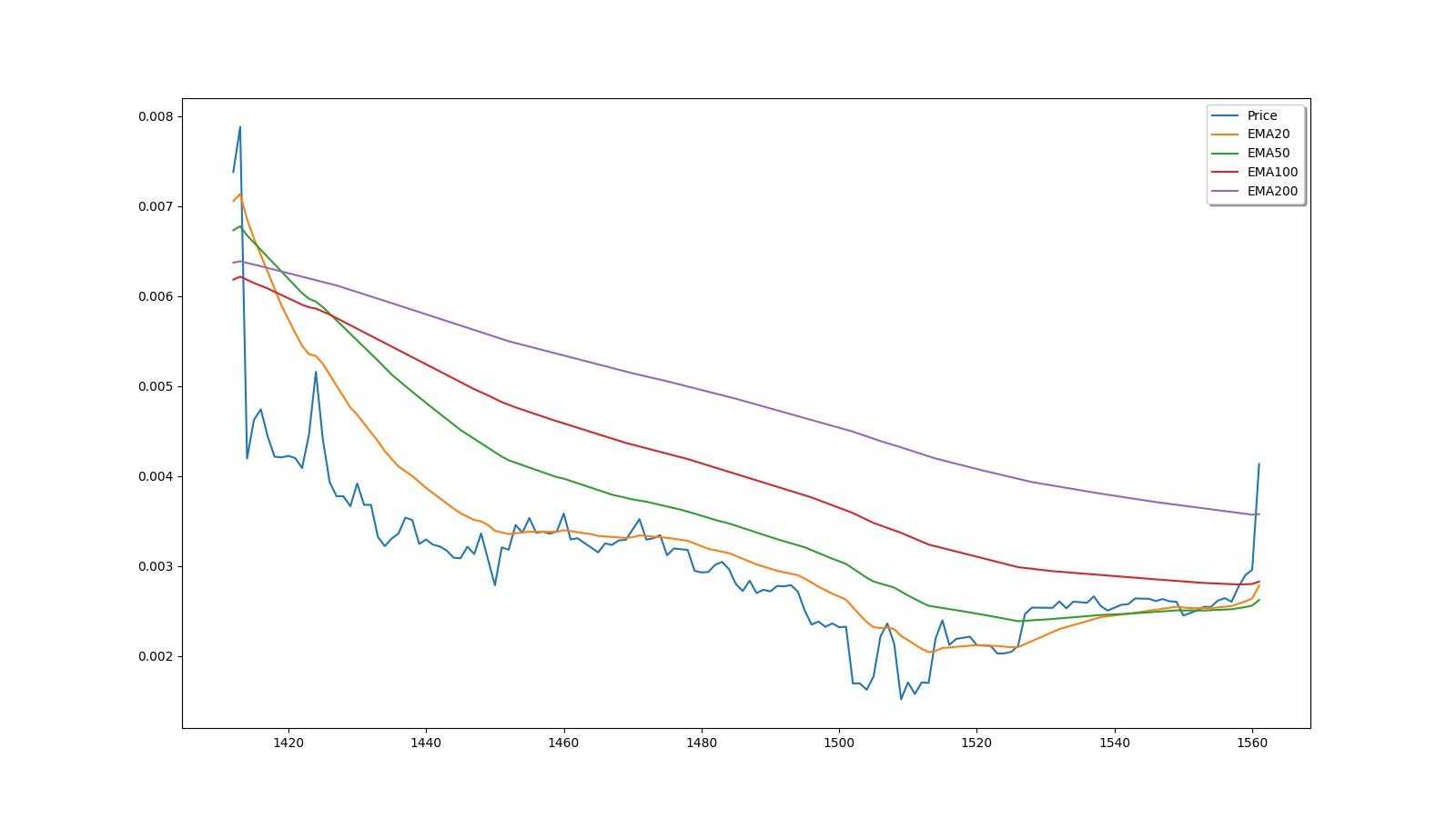 Deri Protocol Exponential Moving Averages