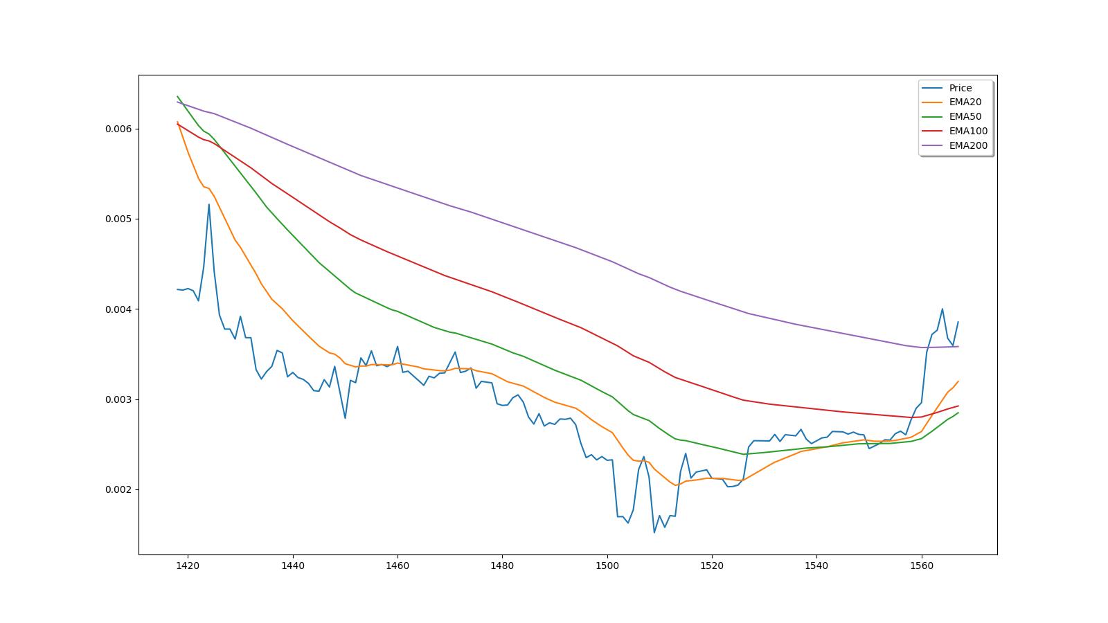 Deri Protocol Exponential Moving Averages