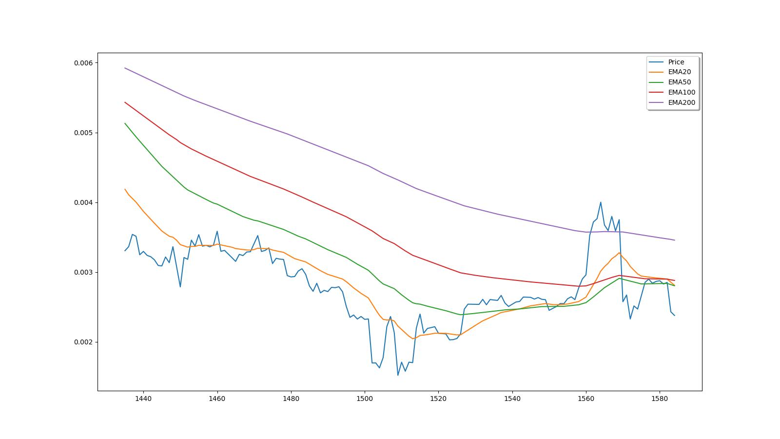 Deri Protocol Exponential Moving Averages