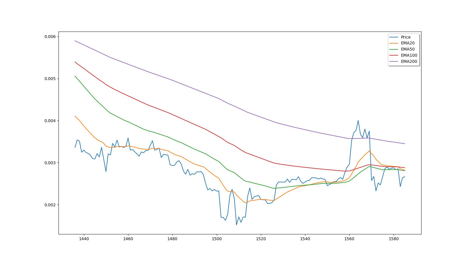 Deri Protocol Exponential Moving Averages