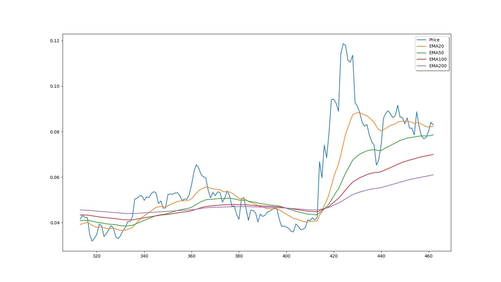 Derive Exponential Moving Averages