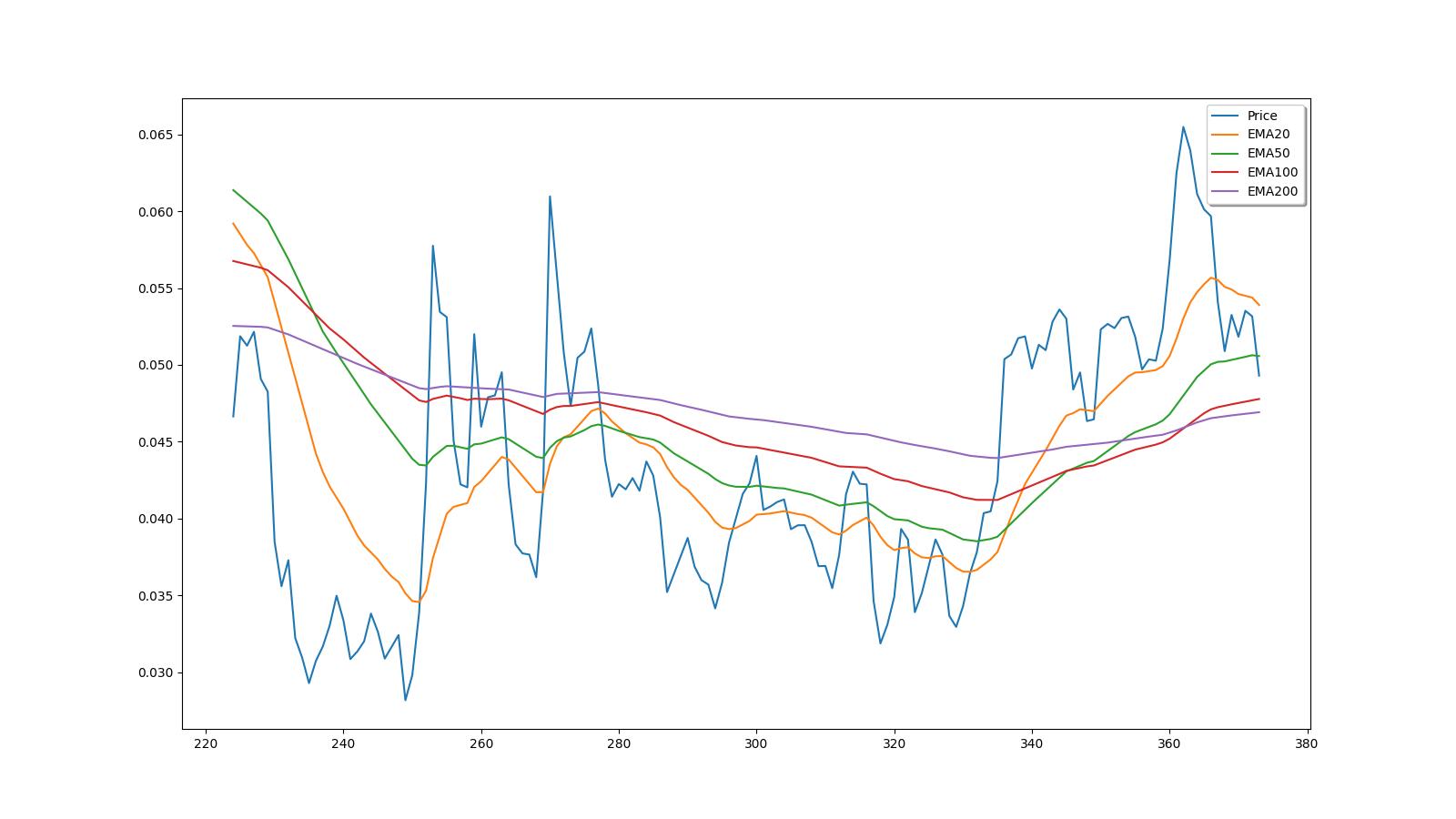 Derive Exponential Moving Averages