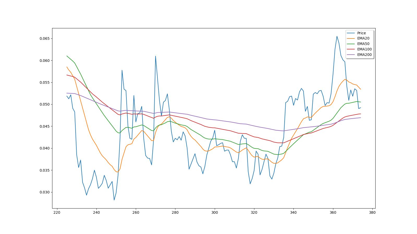 Derive Exponential Moving Averages