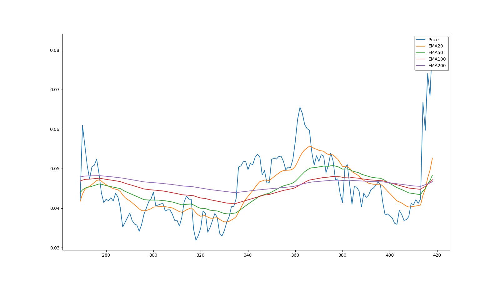 Derive Exponential Moving Averages