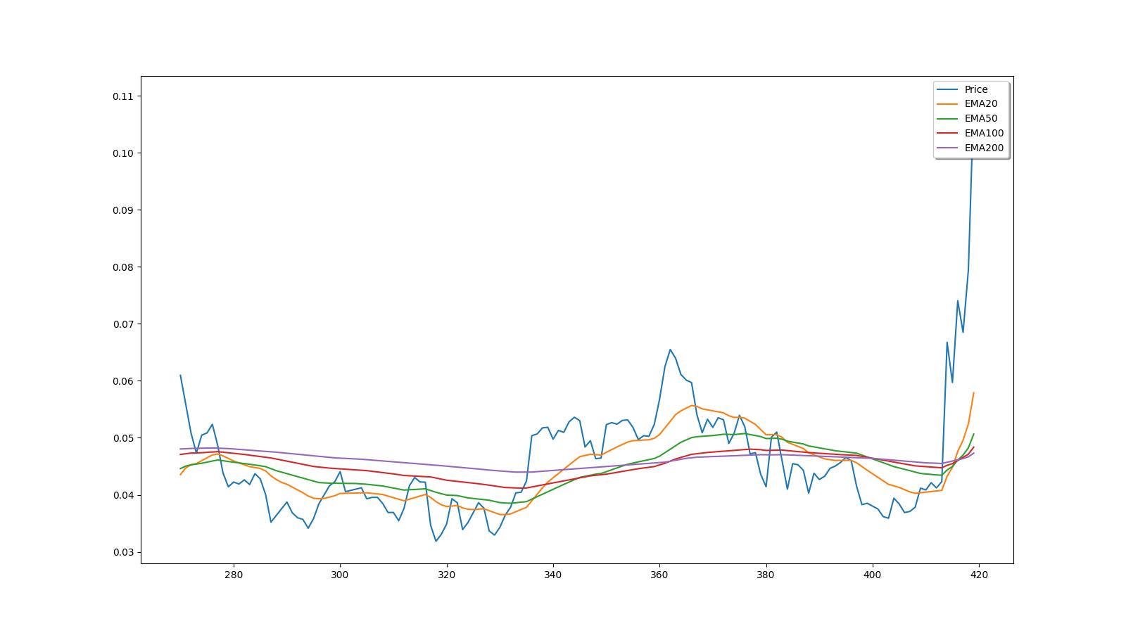 Derive Exponential Moving Averages