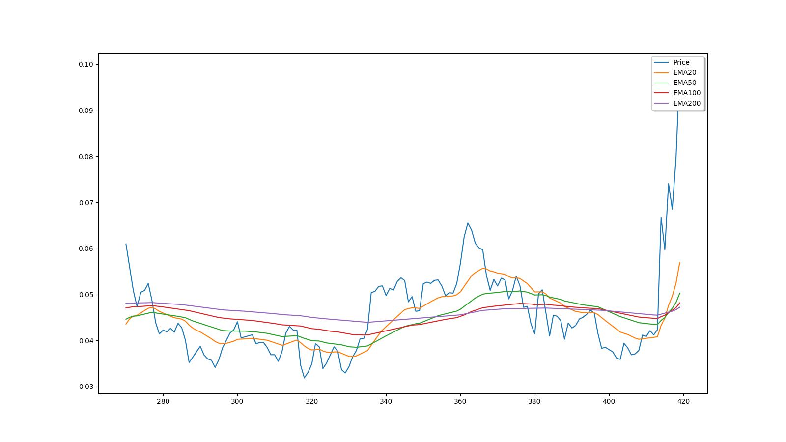 Derive Exponential Moving Averages