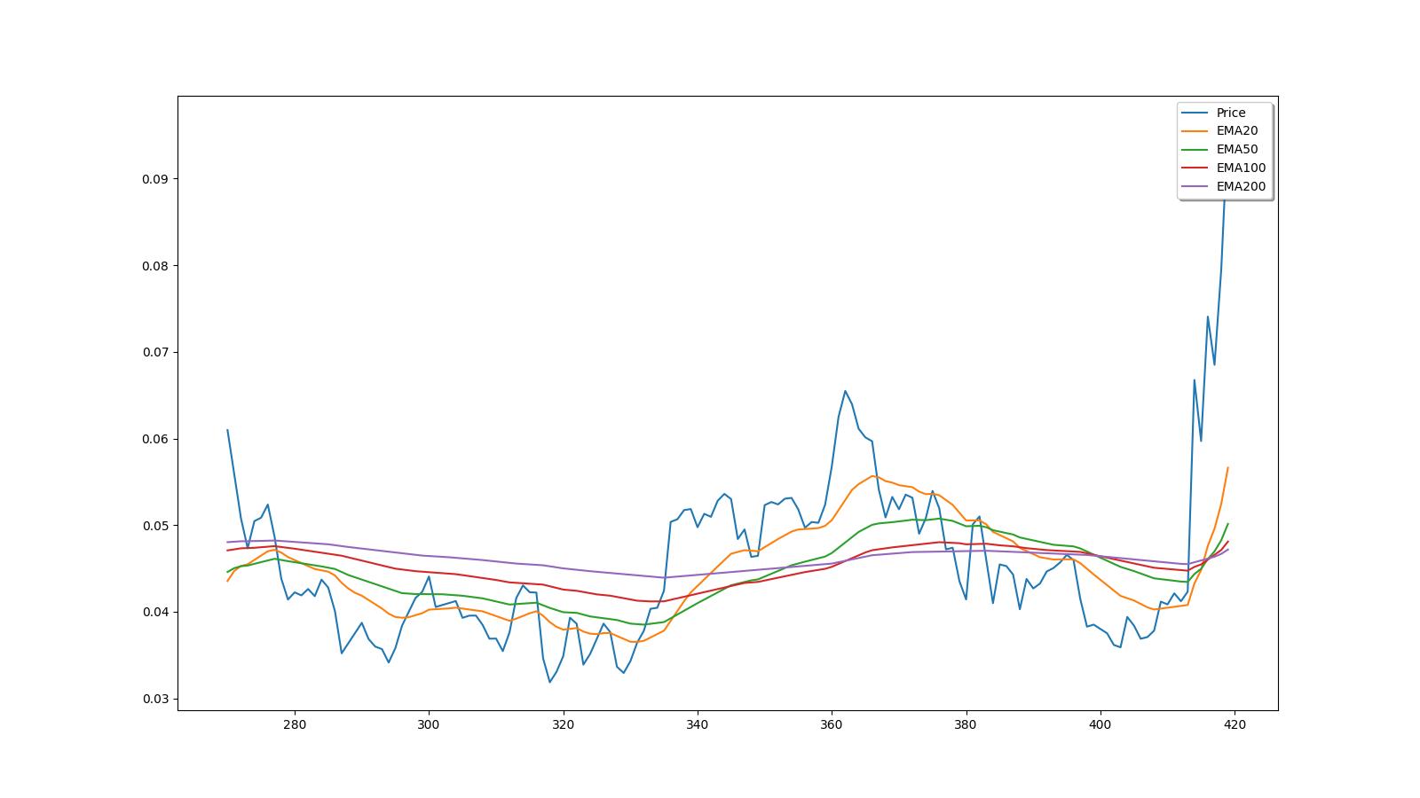 Derive Exponential Moving Averages