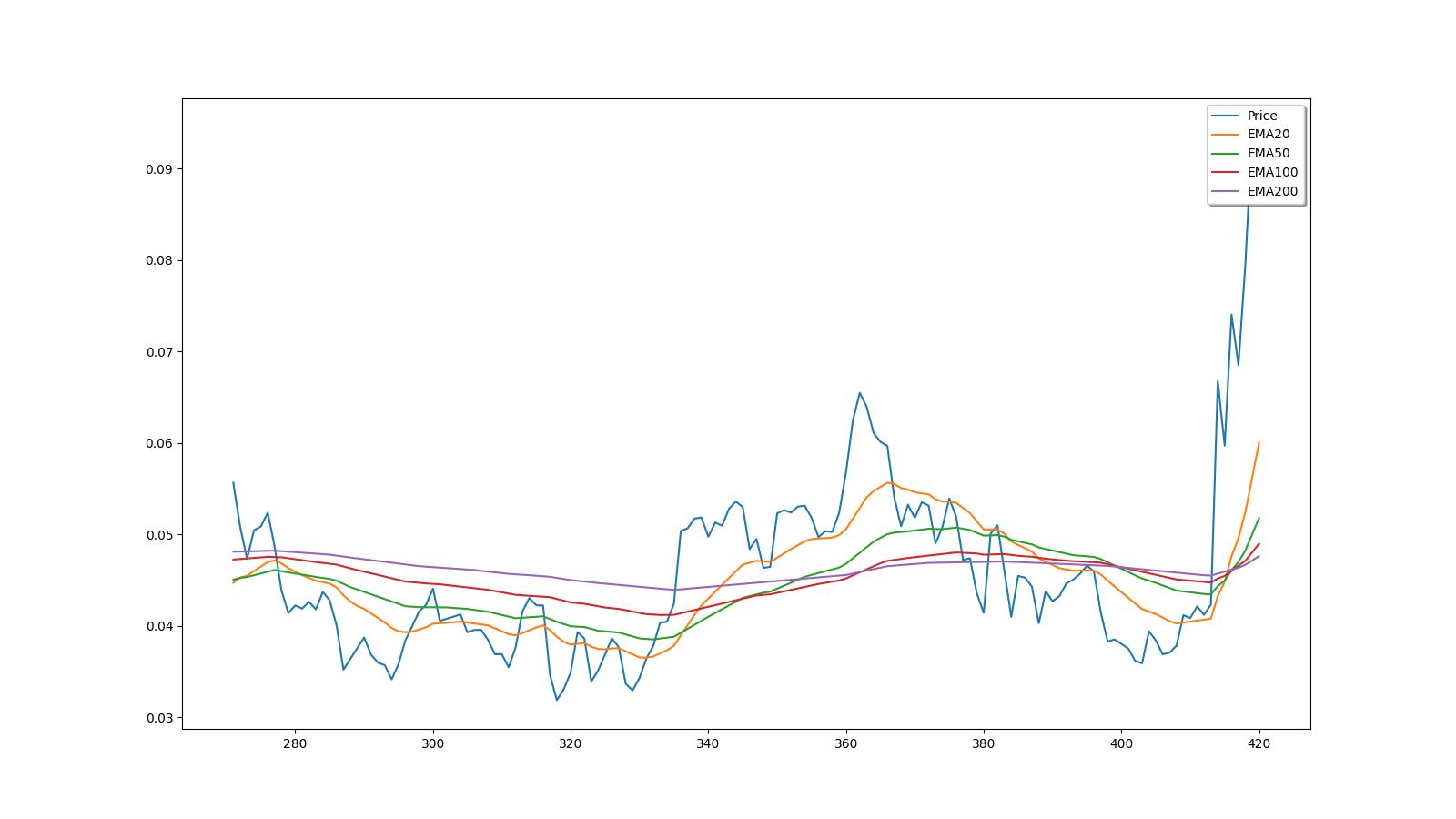 Derive Exponential Moving Averages