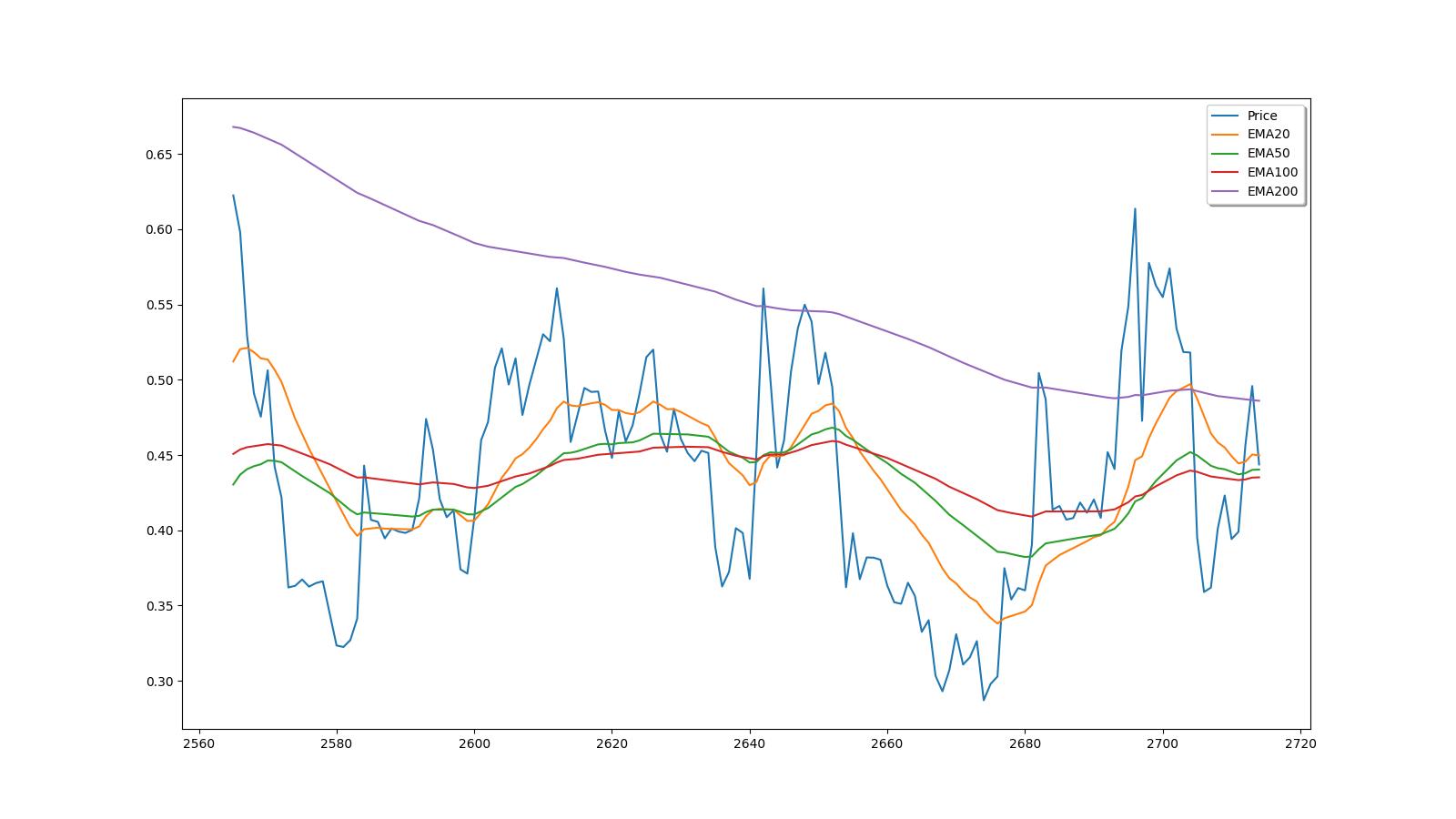 Dero Exponential Moving Averages