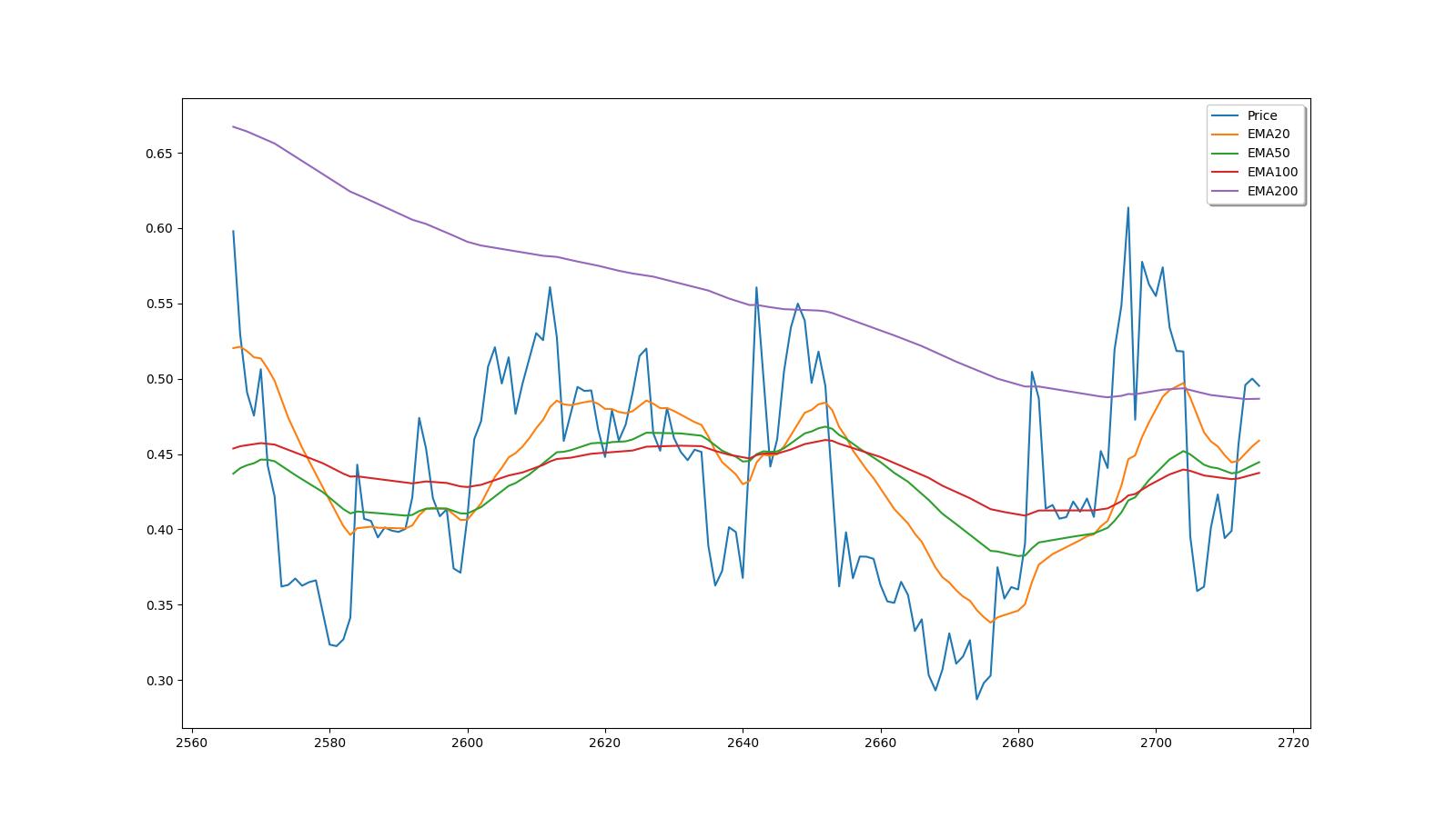 Dero Exponential Moving Averages