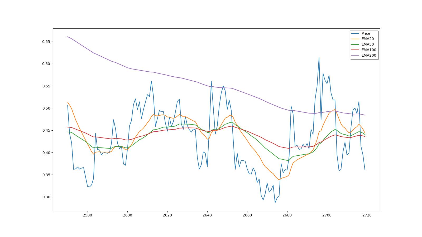 Dero Exponential Moving Averages
