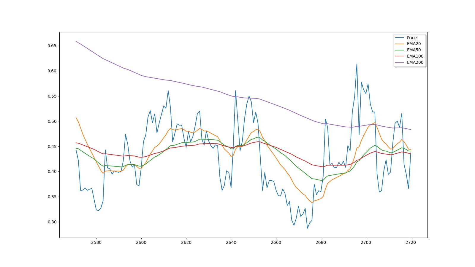 Dero Exponential Moving Averages