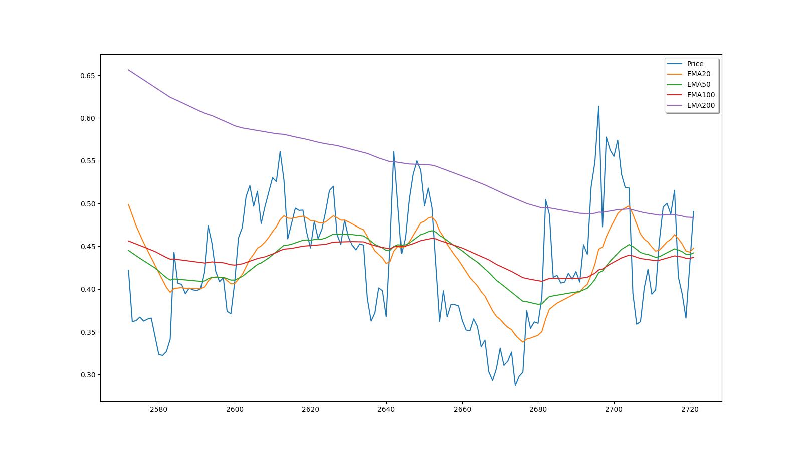 Dero Exponential Moving Averages
