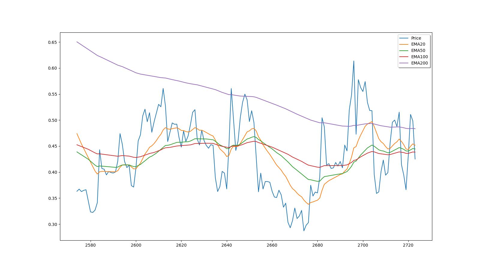 Dero Exponential Moving Averages