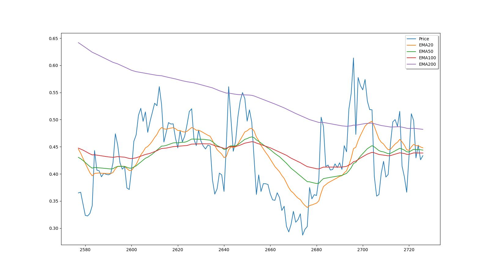 Dero Exponential Moving Averages