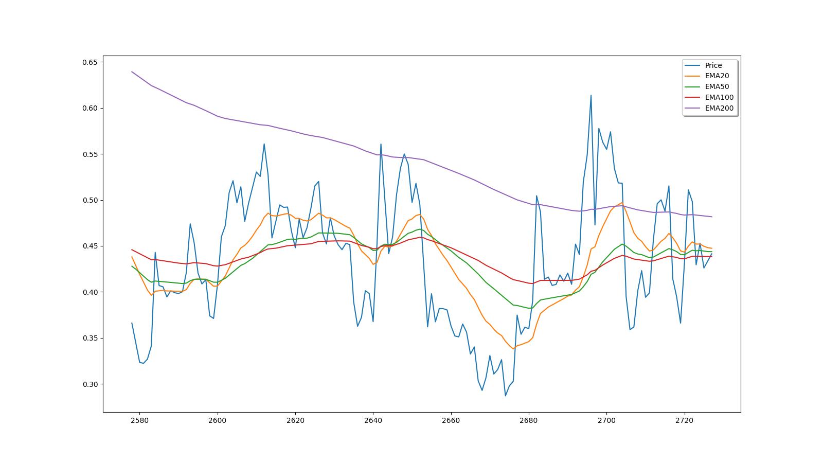 Dero Exponential Moving Averages