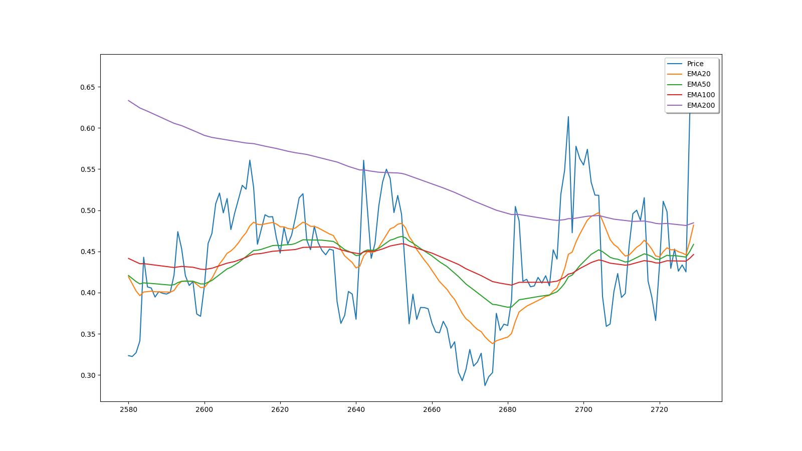 Dero Exponential Moving Averages