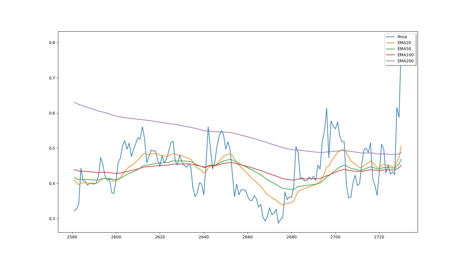 Dero Exponential Moving Averages