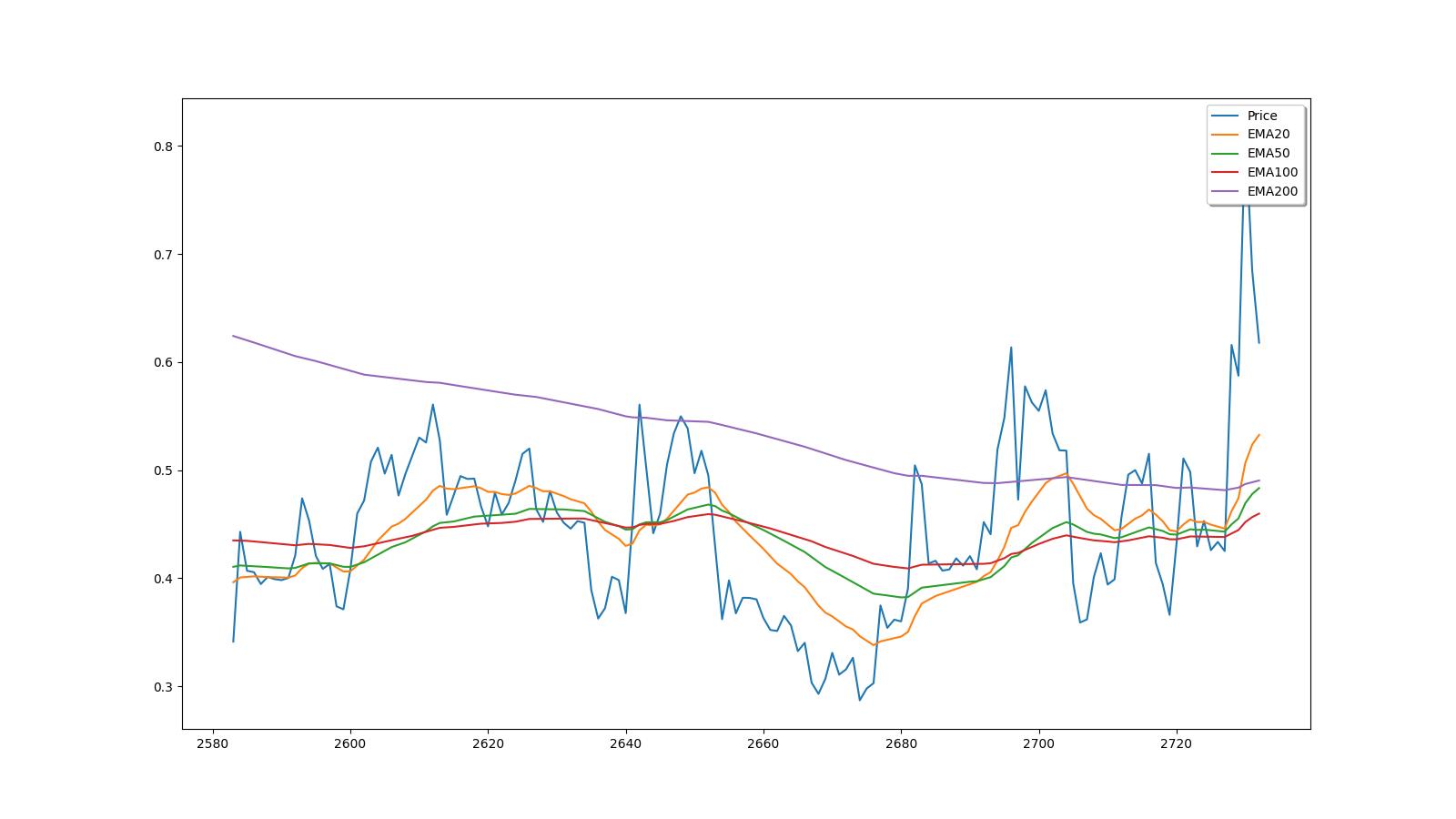 Dero Exponential Moving Averages