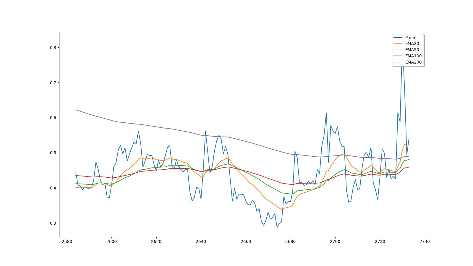 Dero Exponential Moving Averages
