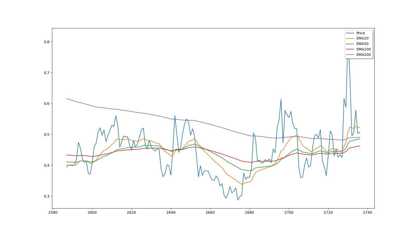 Dero Exponential Moving Averages