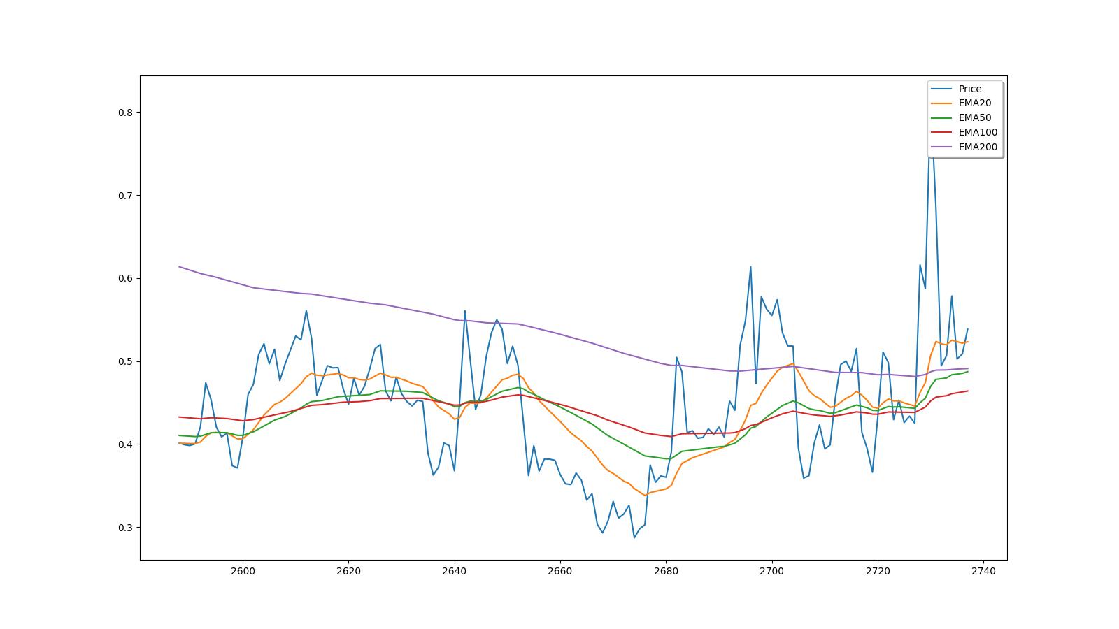 Dero Exponential Moving Averages