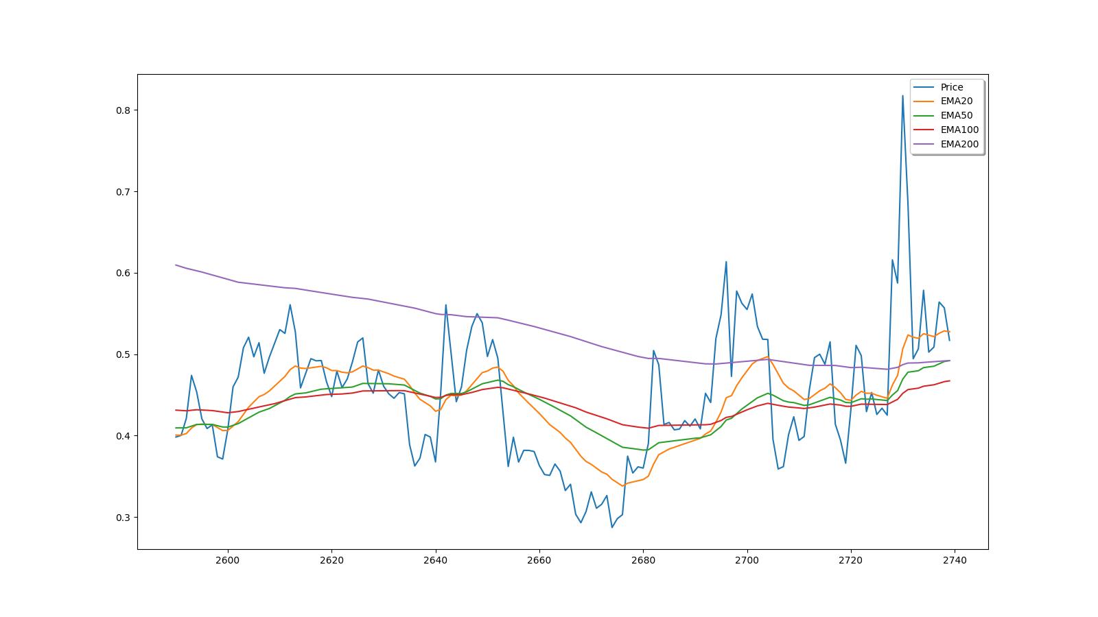 Dero Exponential Moving Averages