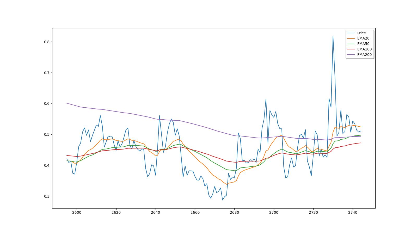 Dero Exponential Moving Averages