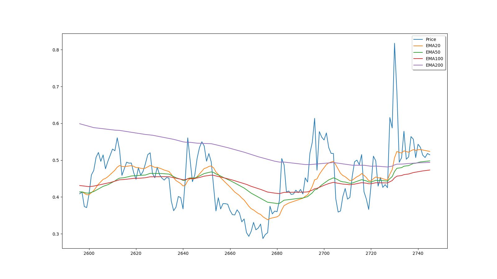 Dero Exponential Moving Averages