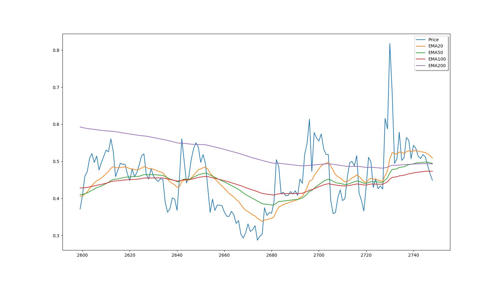 Dero Exponential Moving Averages