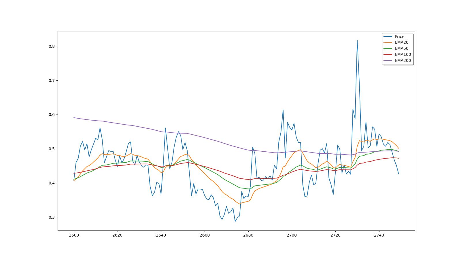 Dero Exponential Moving Averages