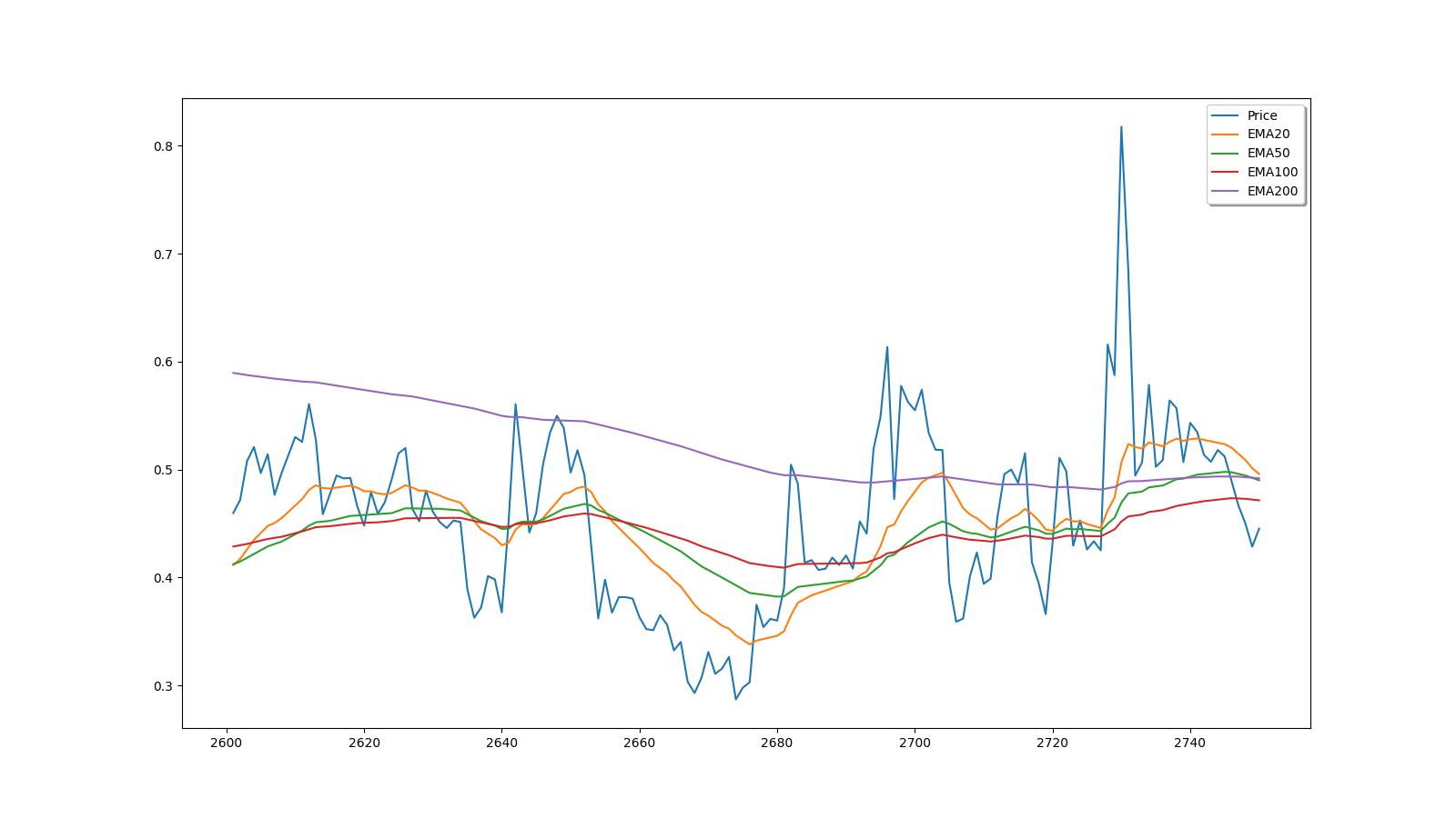 Dero Exponential Moving Averages