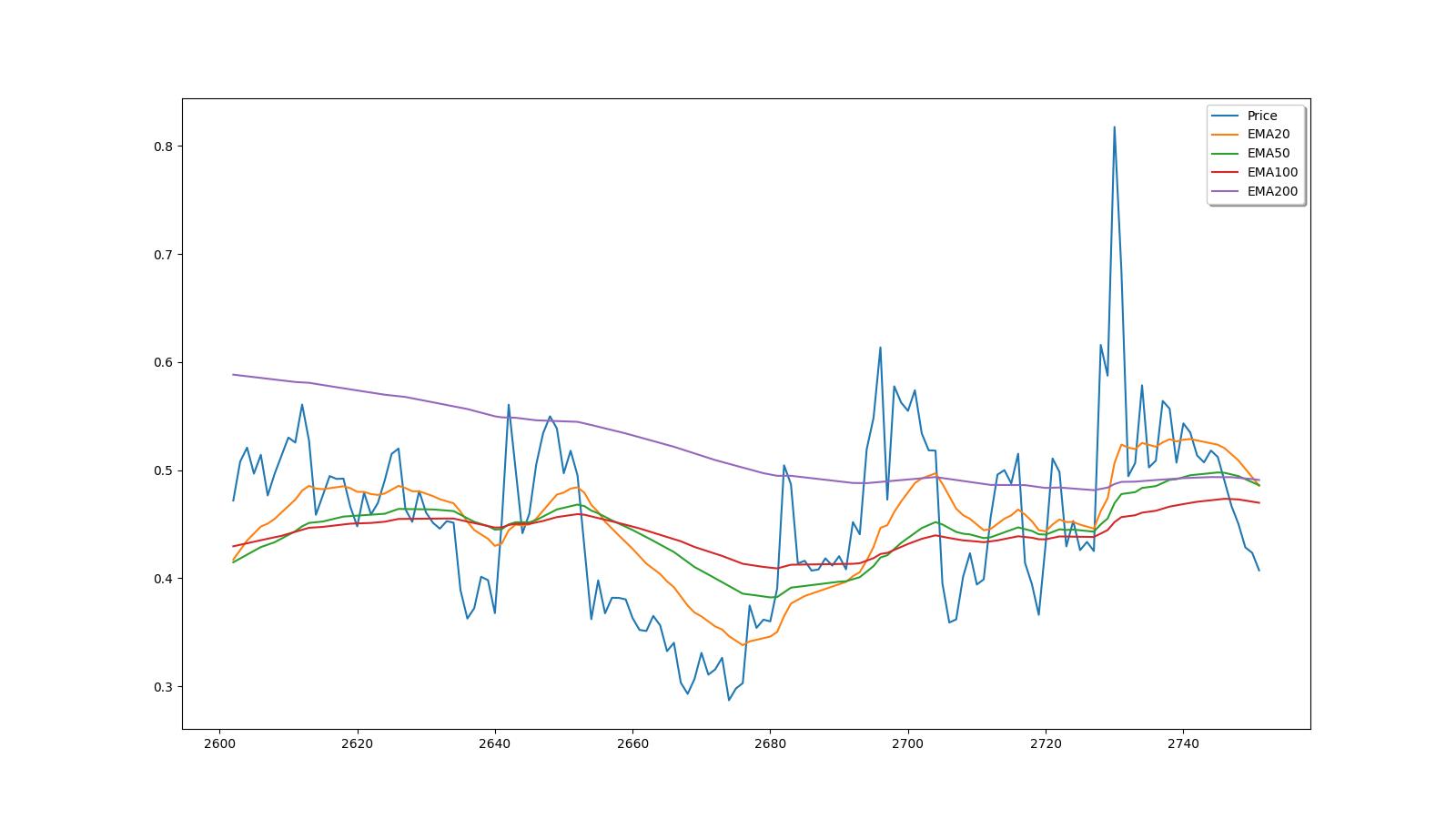 Dero Exponential Moving Averages